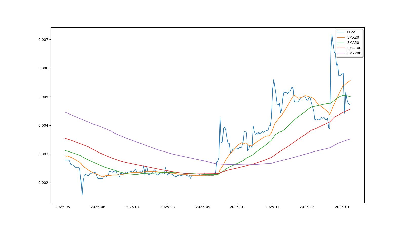 Idena Simple Moving Averages