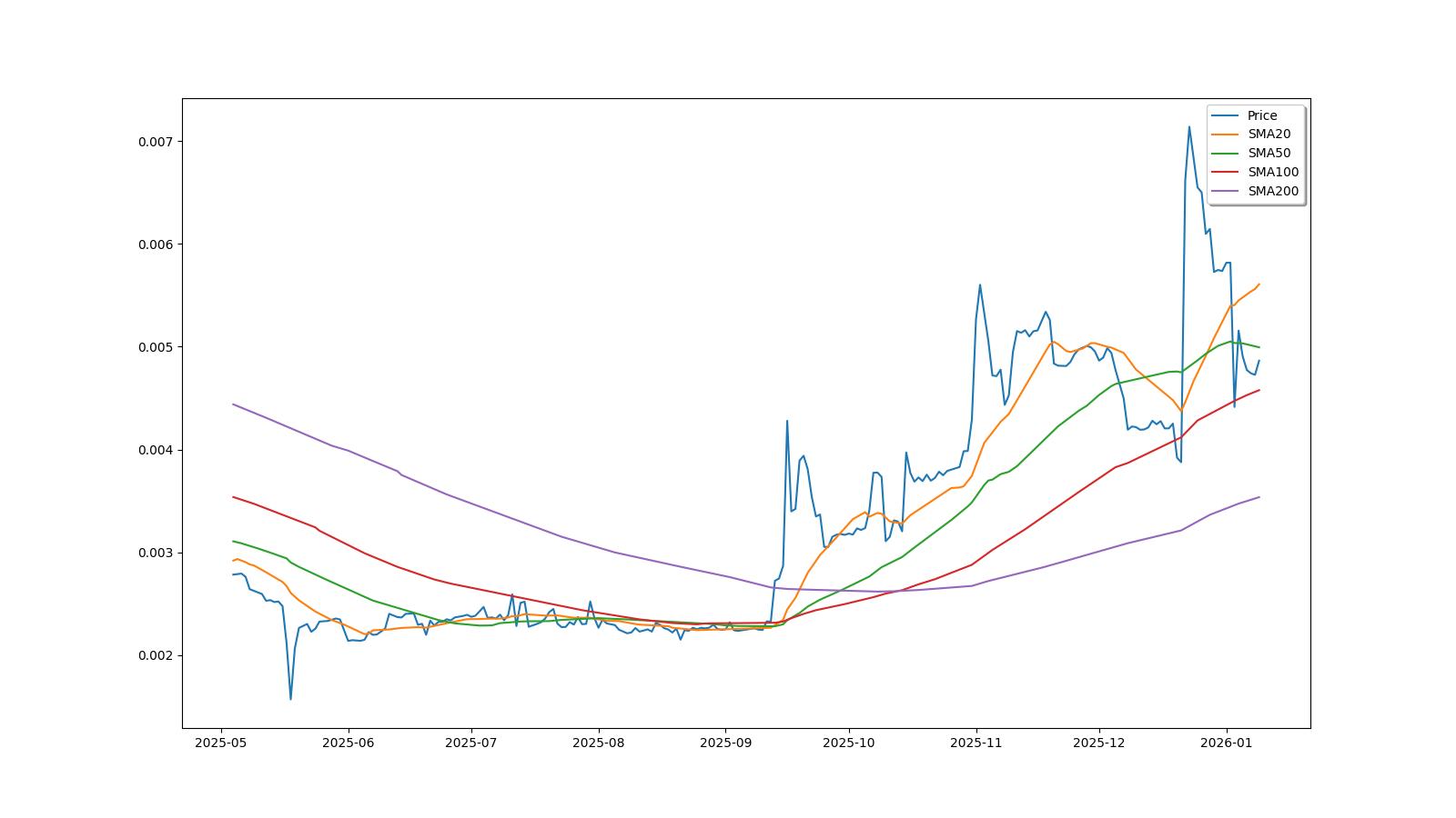 Idena Simple Moving Averages