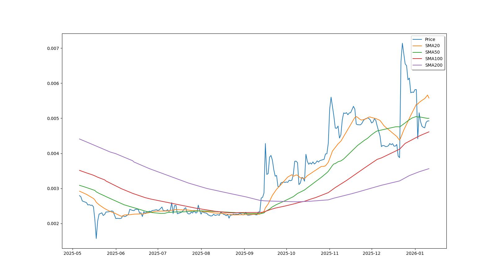 Idena Simple Moving Averages