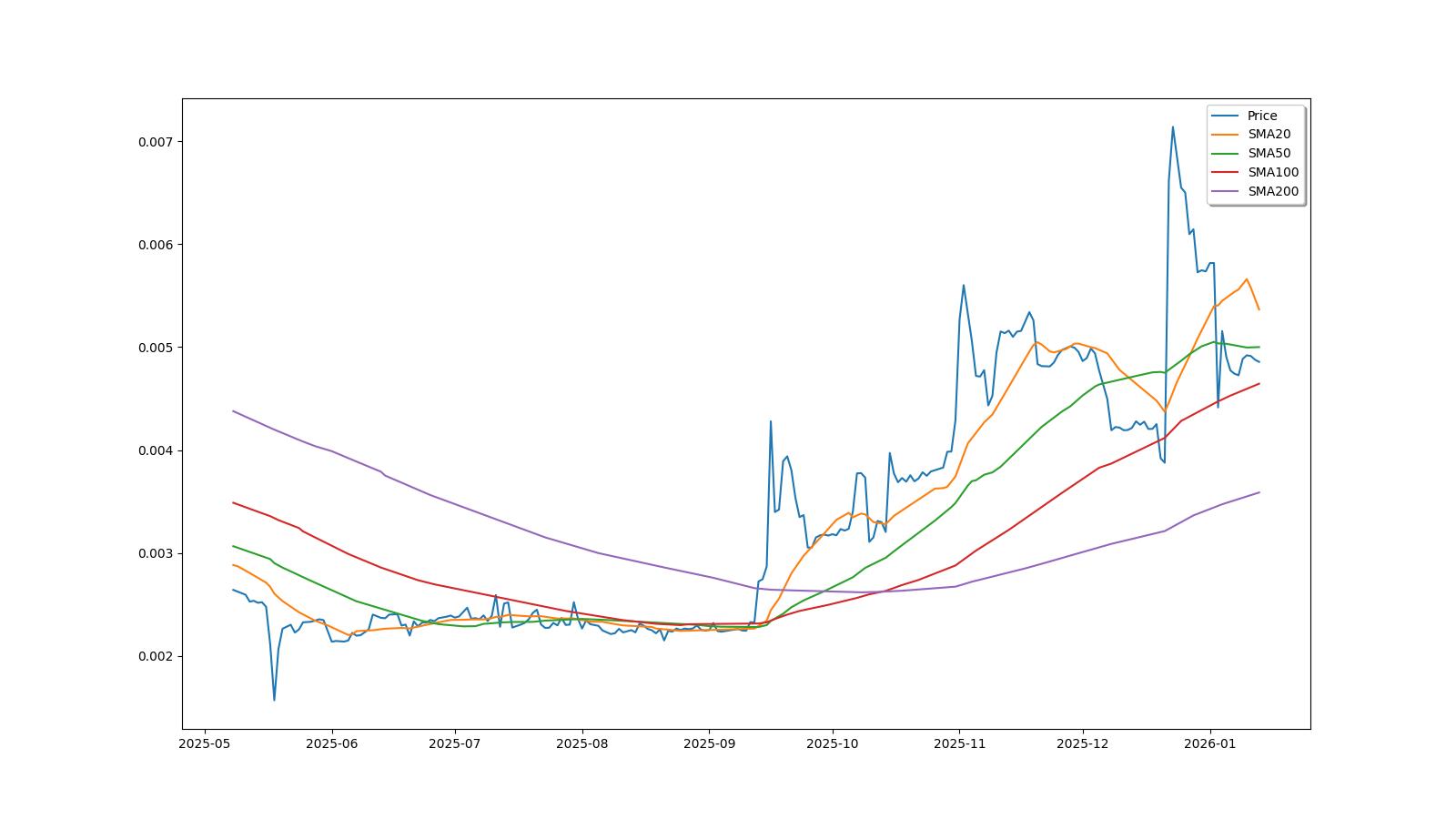 Idena Simple Moving Averages