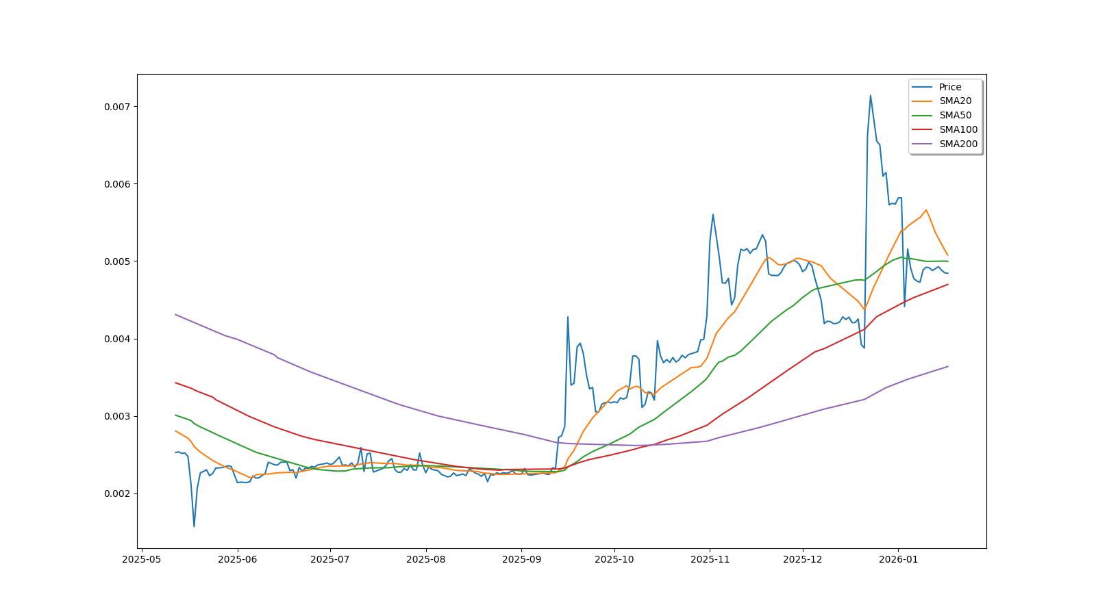 Idena Simple Moving Averages