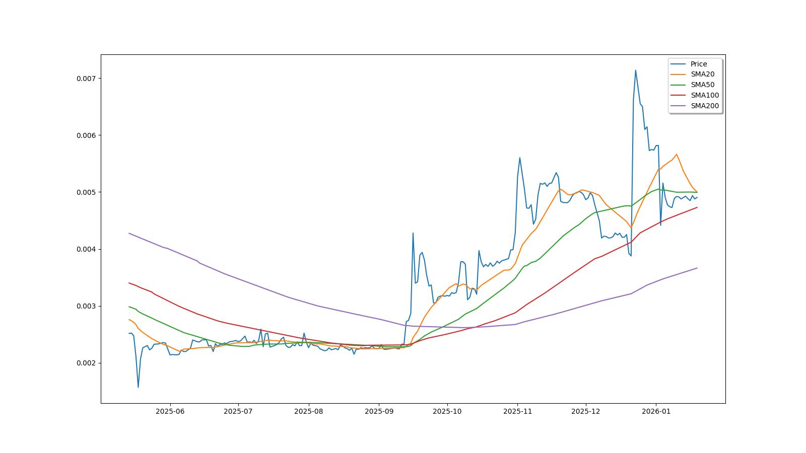 Idena Simple Moving Averages