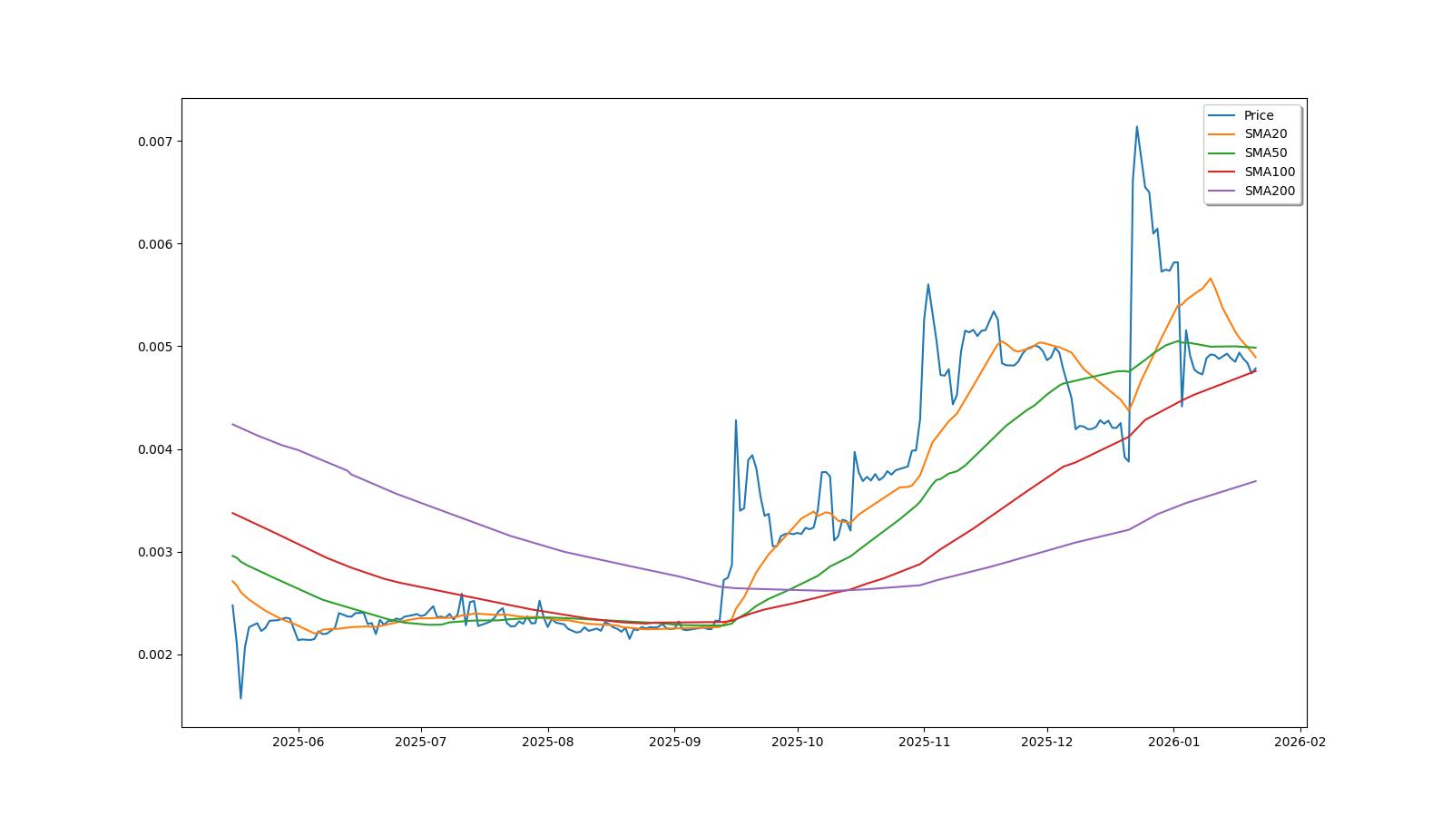 Idena Simple Moving Averages