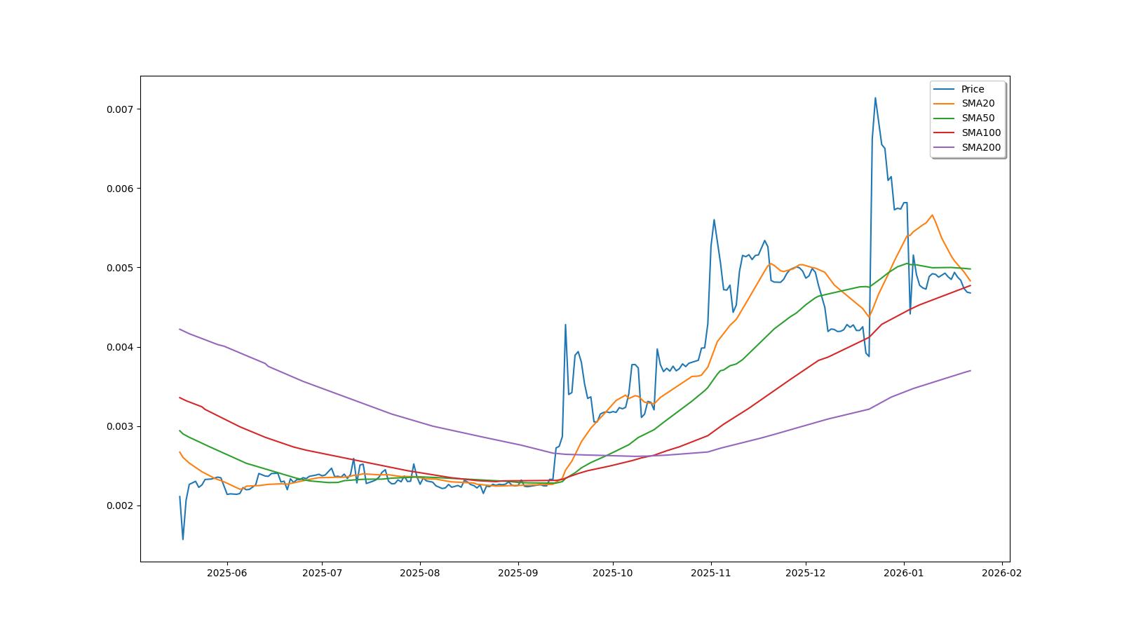 Idena Simple Moving Averages