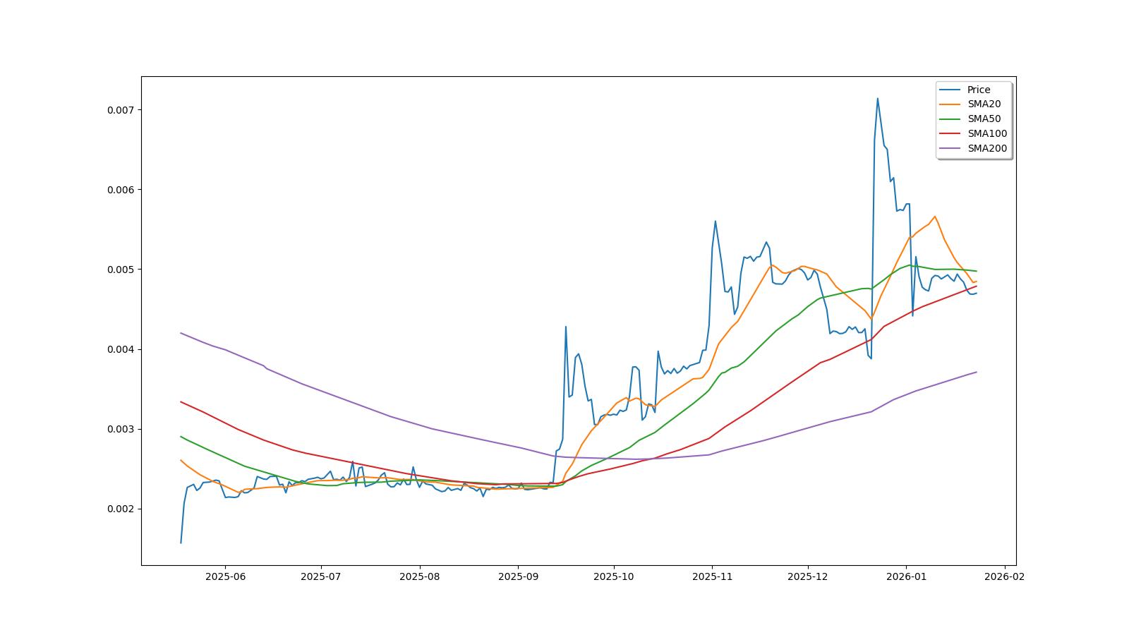 Idena Simple Moving Averages