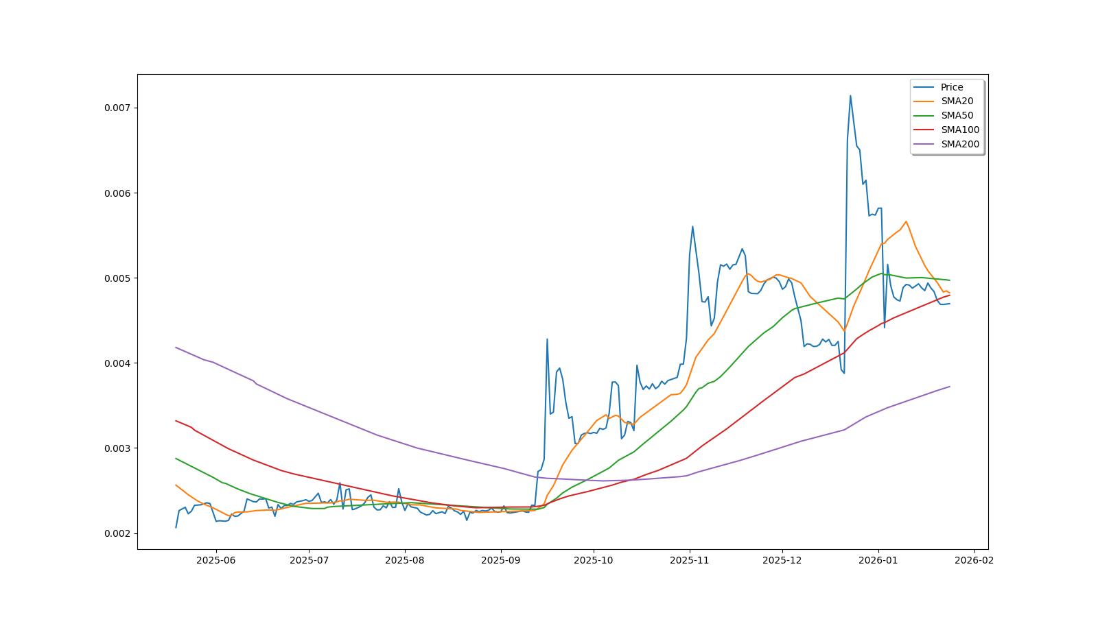 Idena Simple Moving Averages