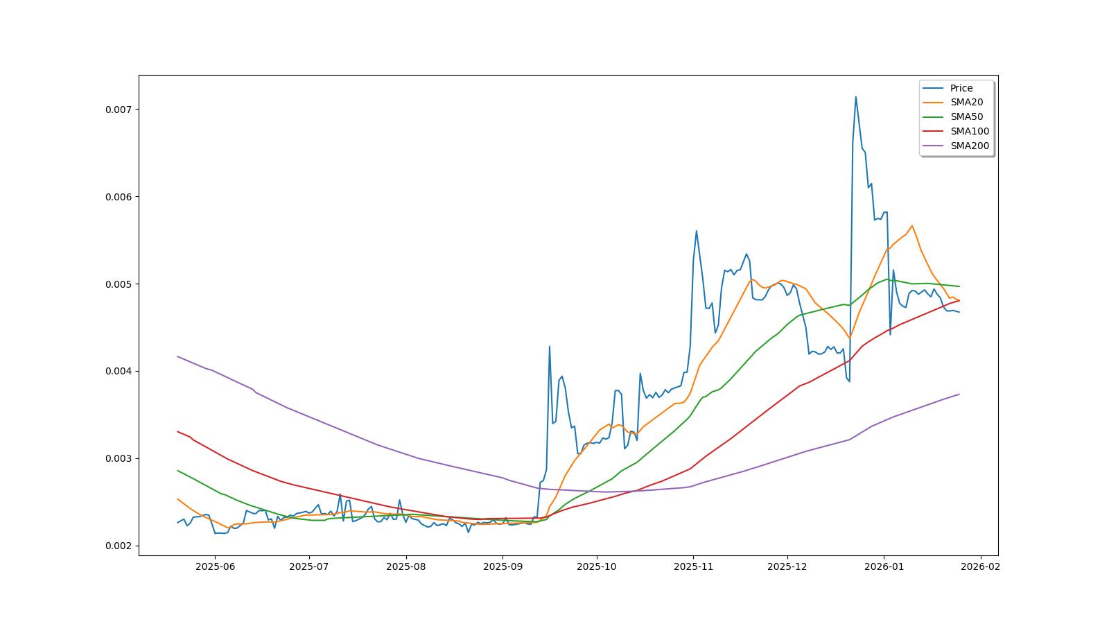 Idena Simple Moving Averages