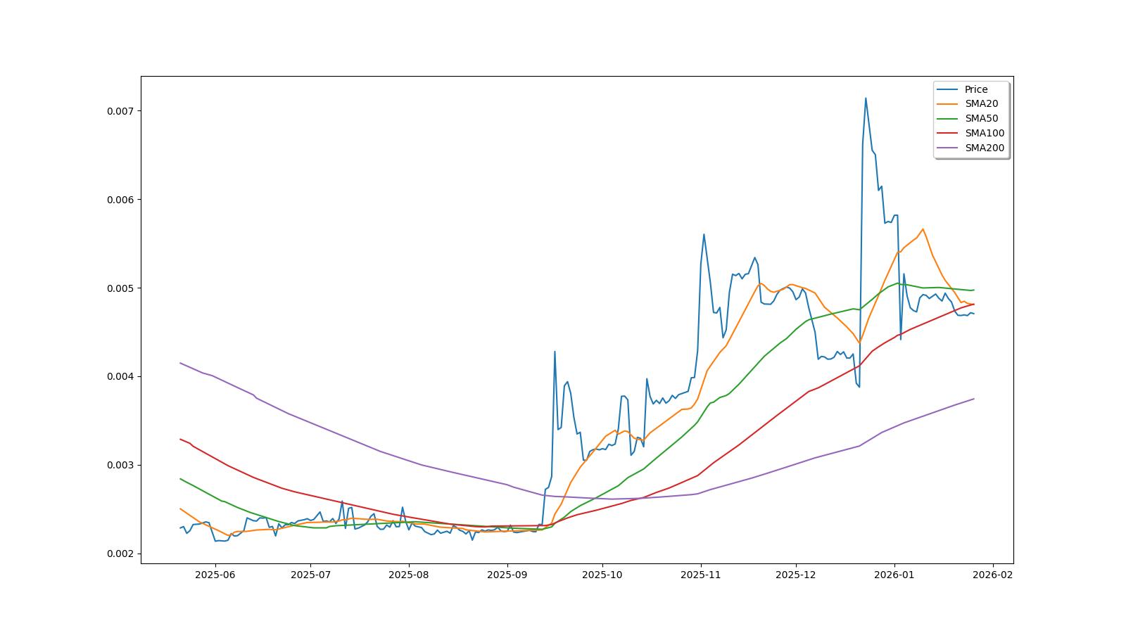Idena Simple Moving Averages