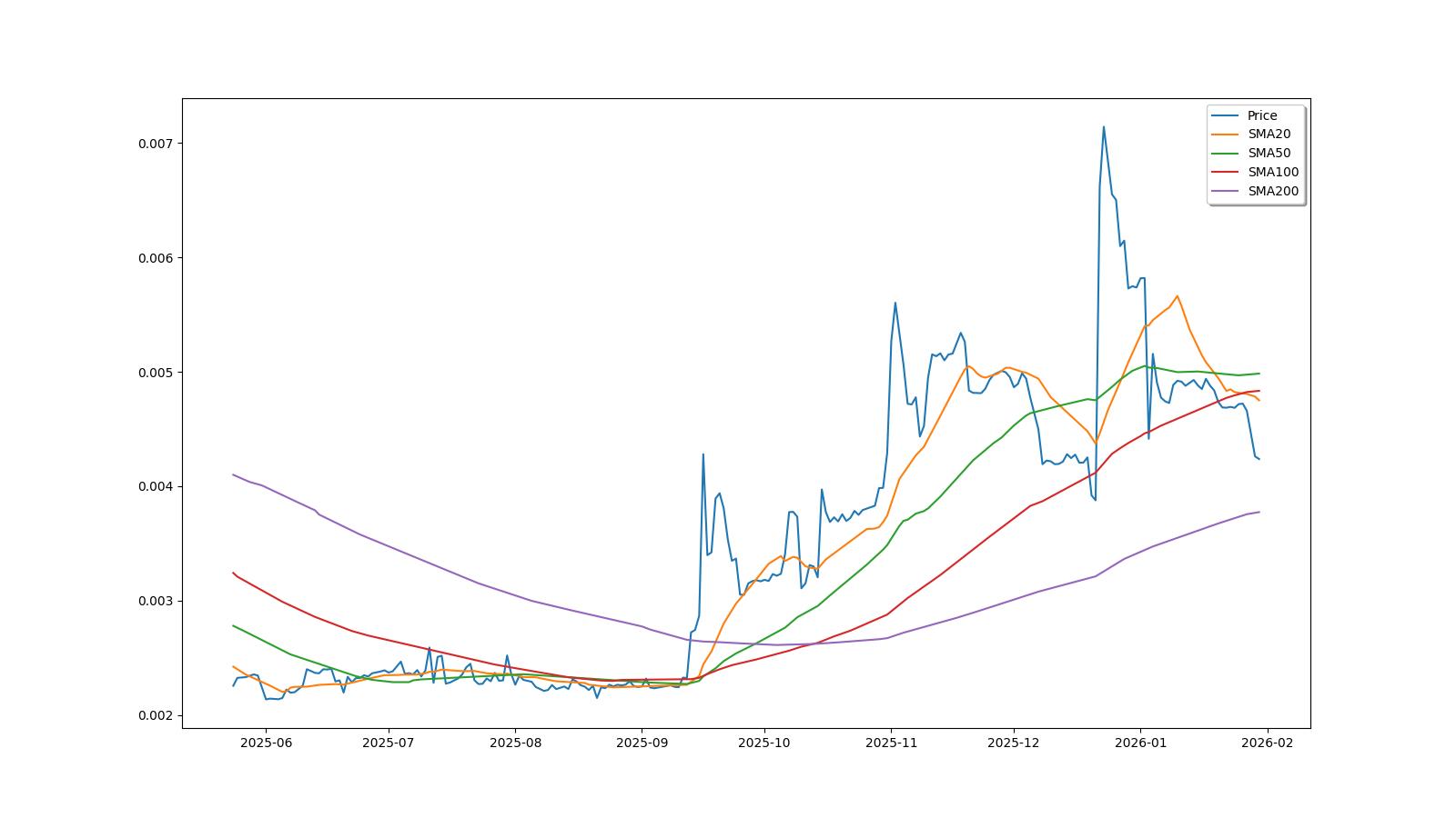 Idena Simple Moving Averages