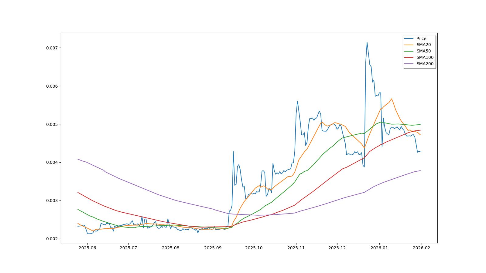 Idena Simple Moving Averages