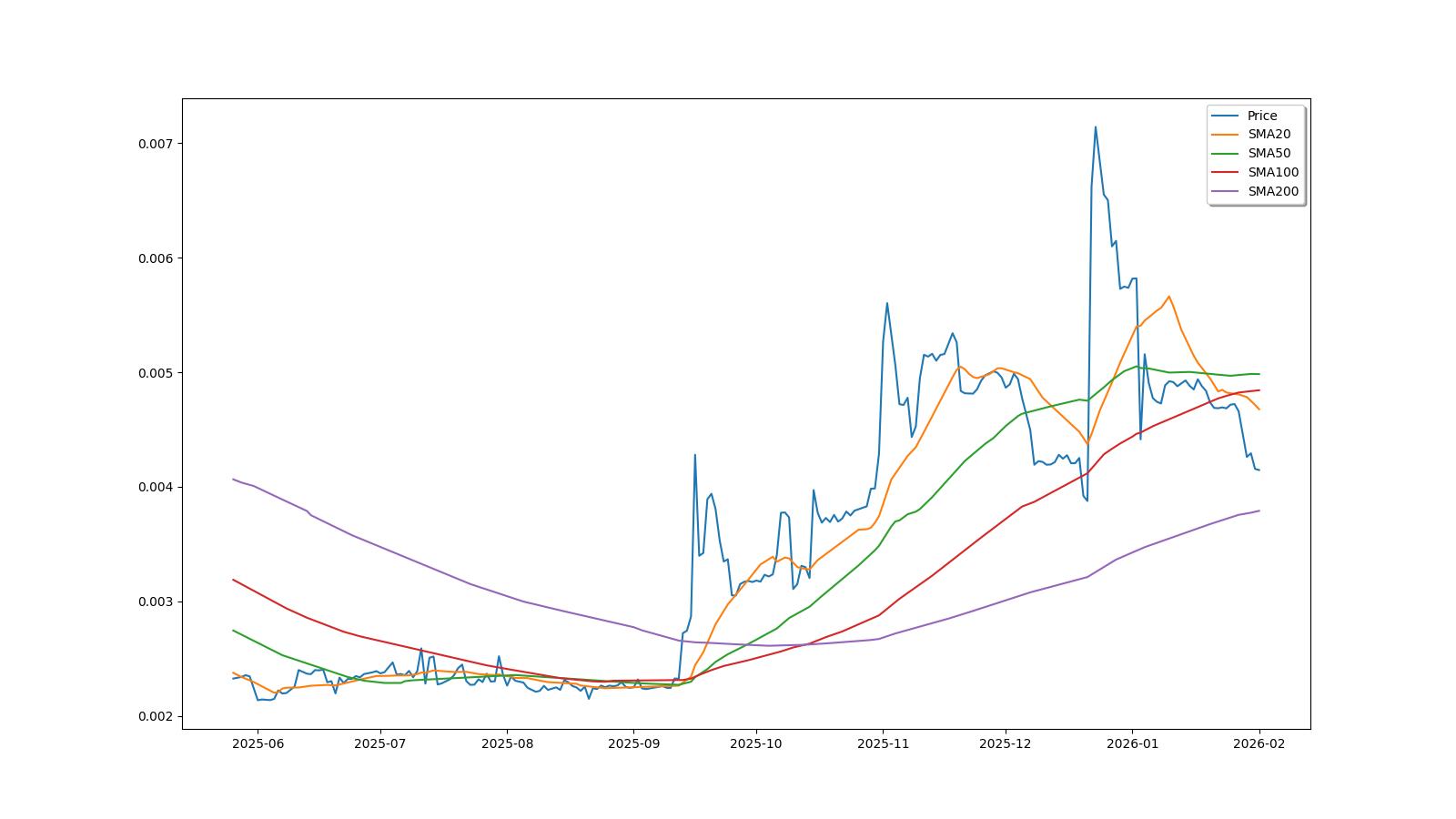 Idena Simple Moving Averages