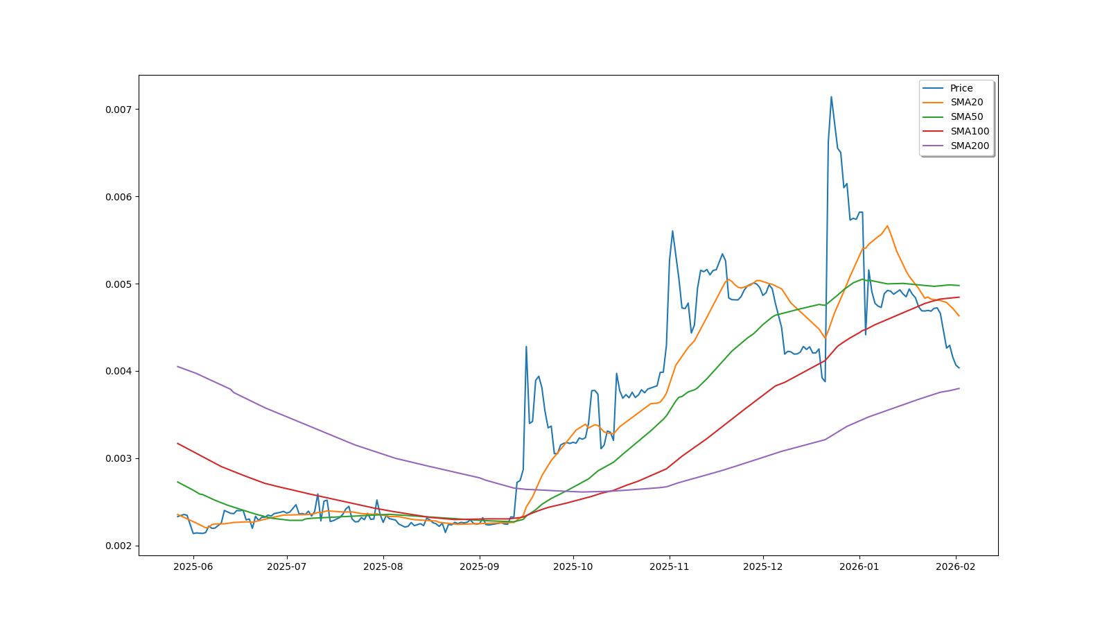 Idena Simple Moving Averages
