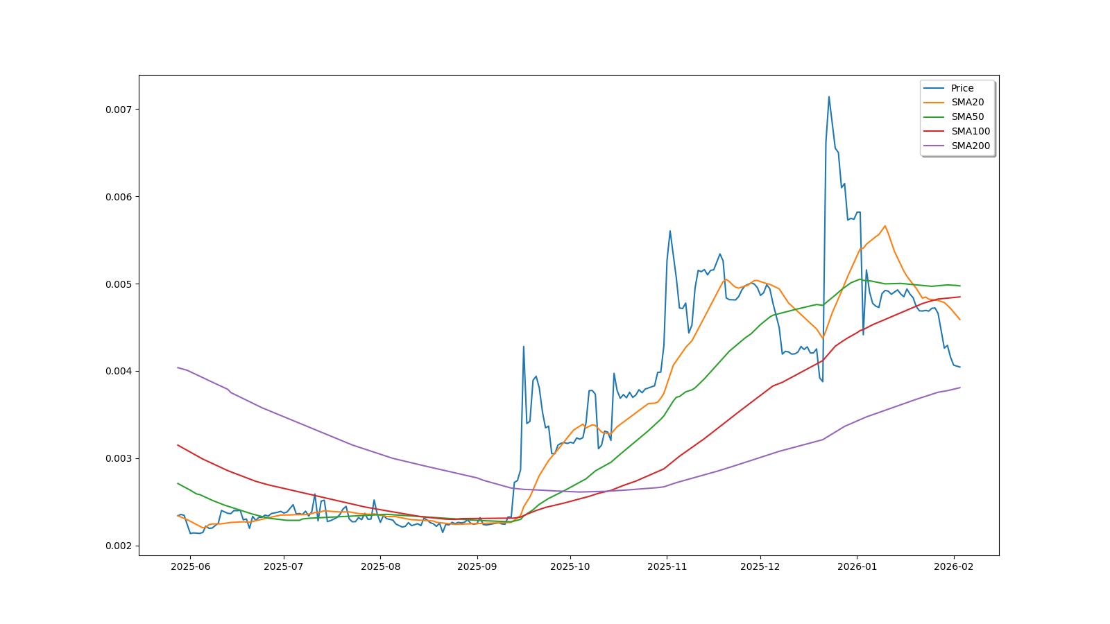 Idena Simple Moving Averages