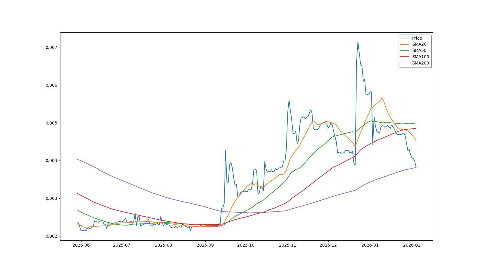 Idena Simple Moving Averages
