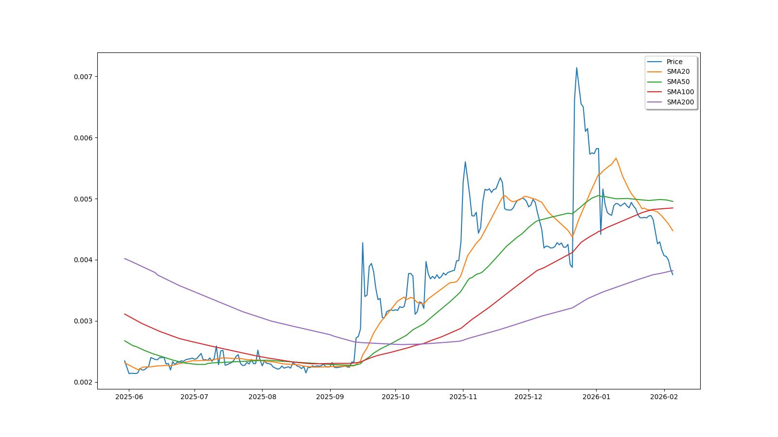 Idena Simple Moving Averages