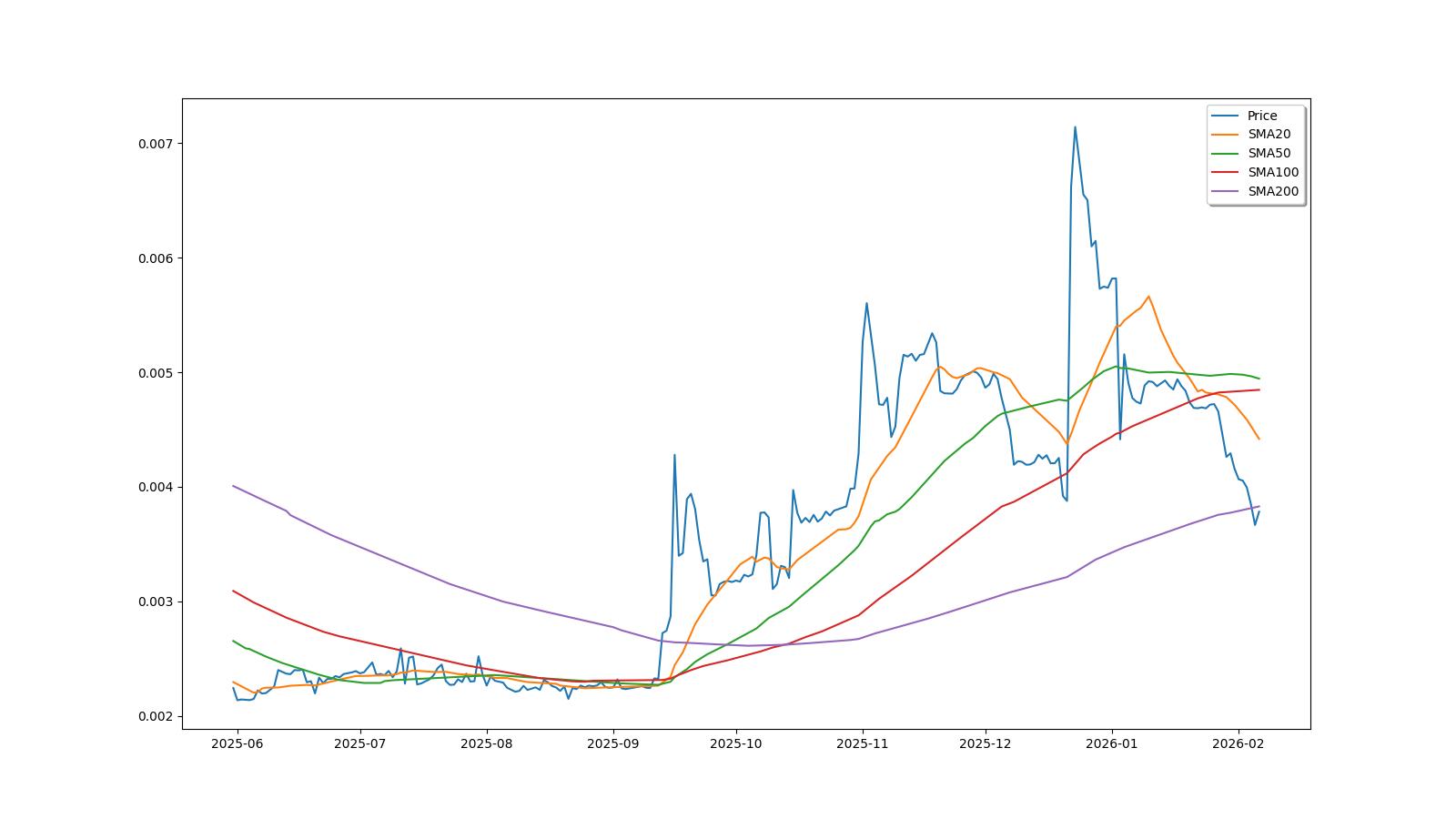 Idena Simple Moving Averages