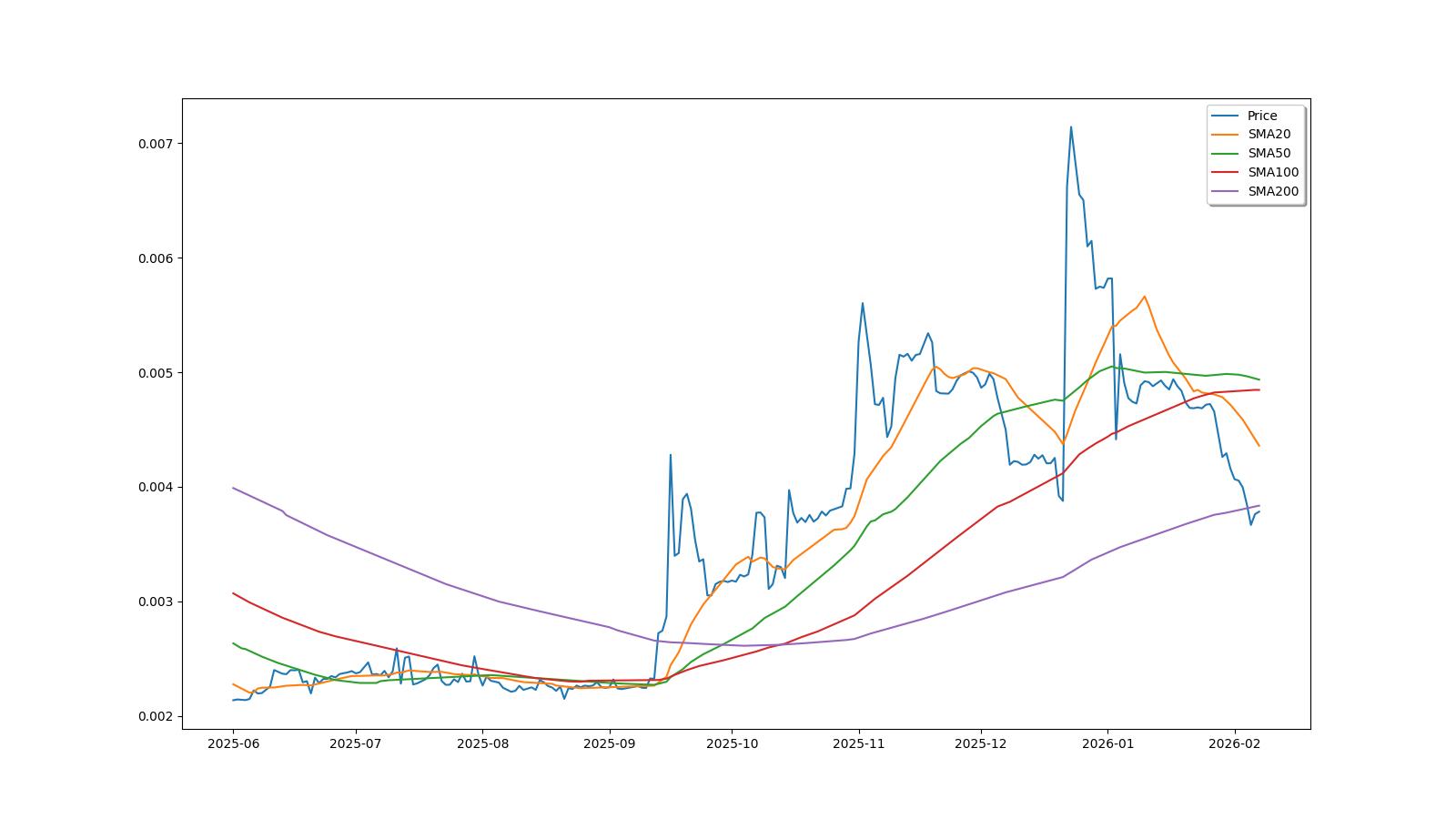 Idena Simple Moving Averages