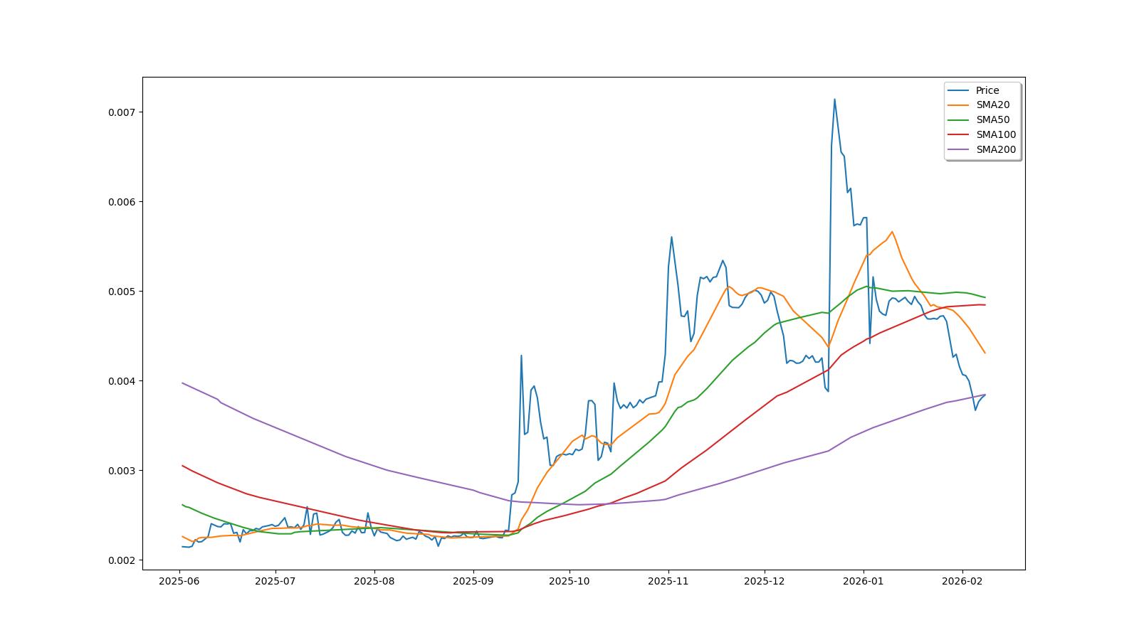 Idena Simple Moving Averages