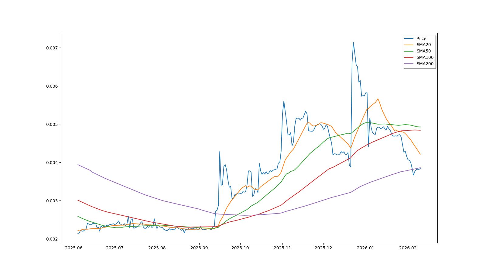 Idena Simple Moving Averages
