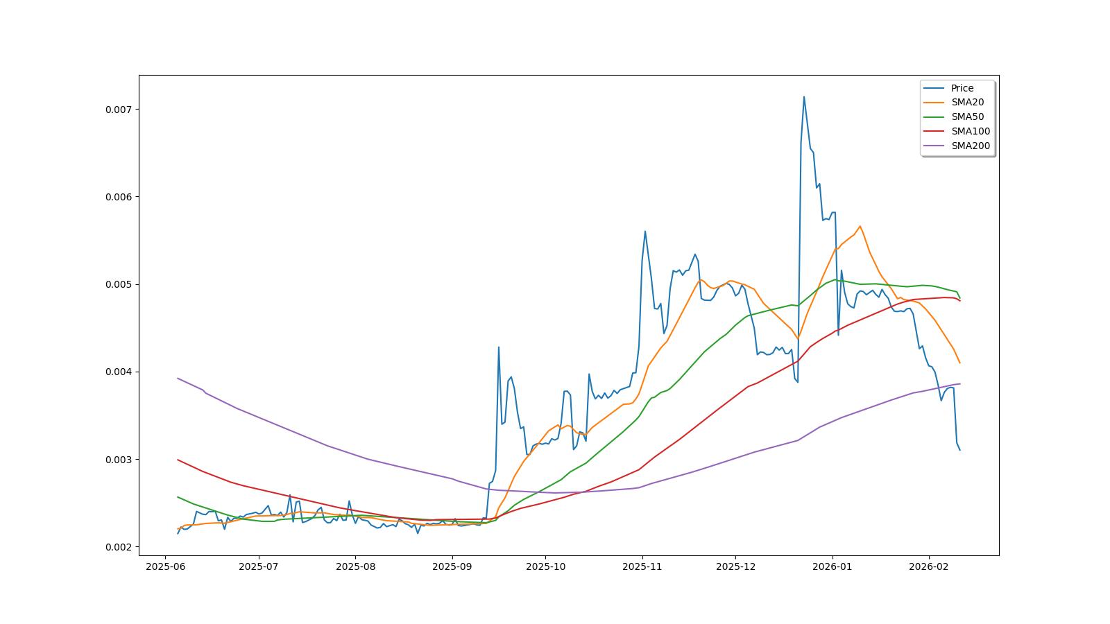Idena Simple Moving Averages
