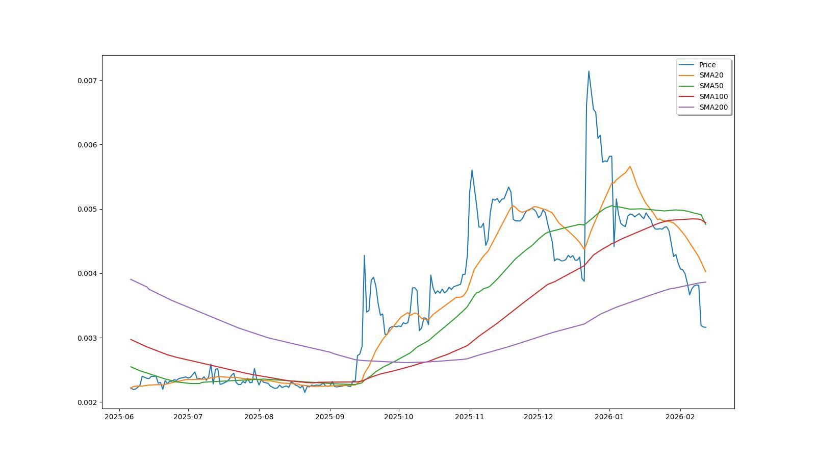 Idena Simple Moving Averages