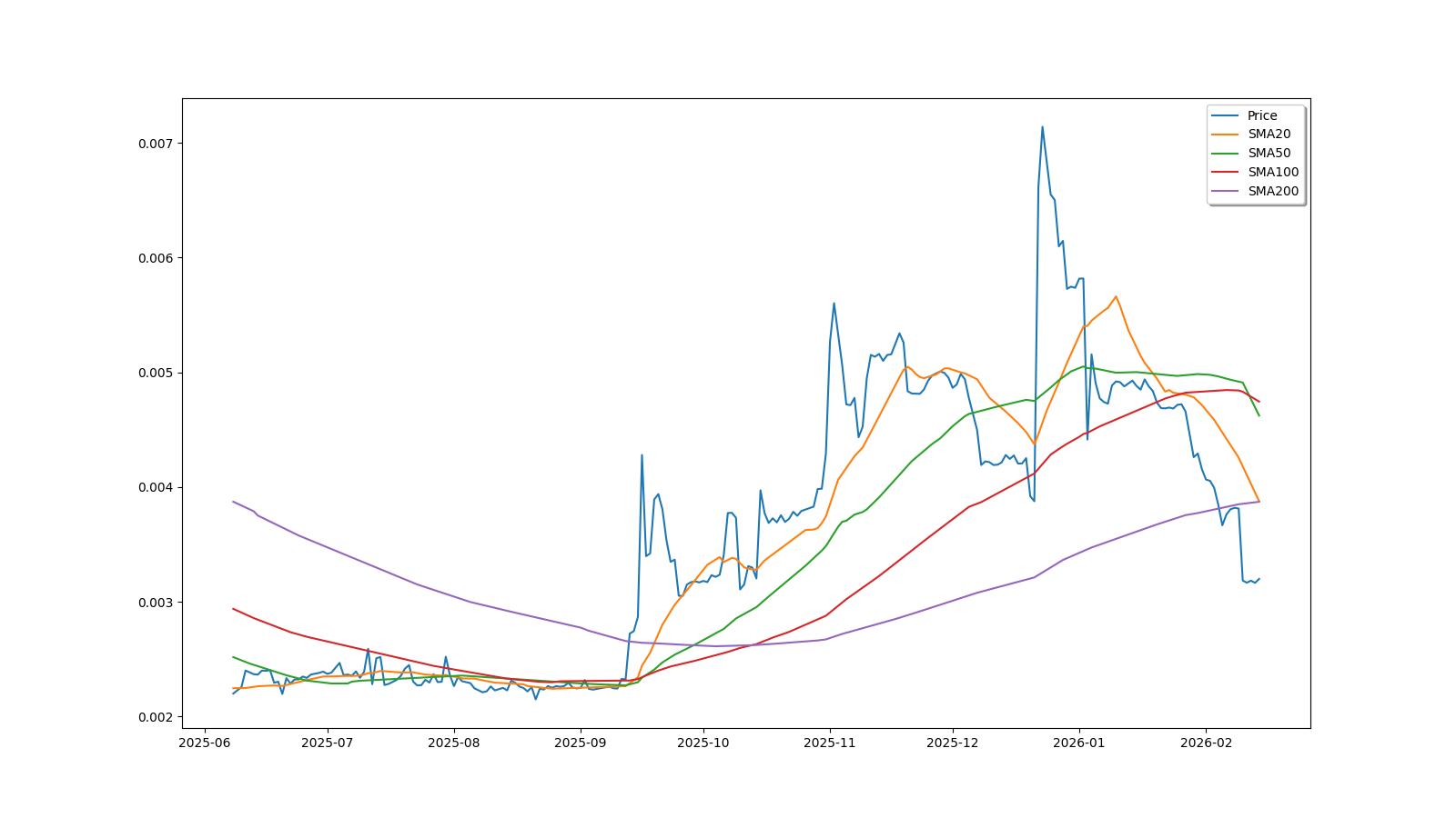 Idena Simple Moving Averages