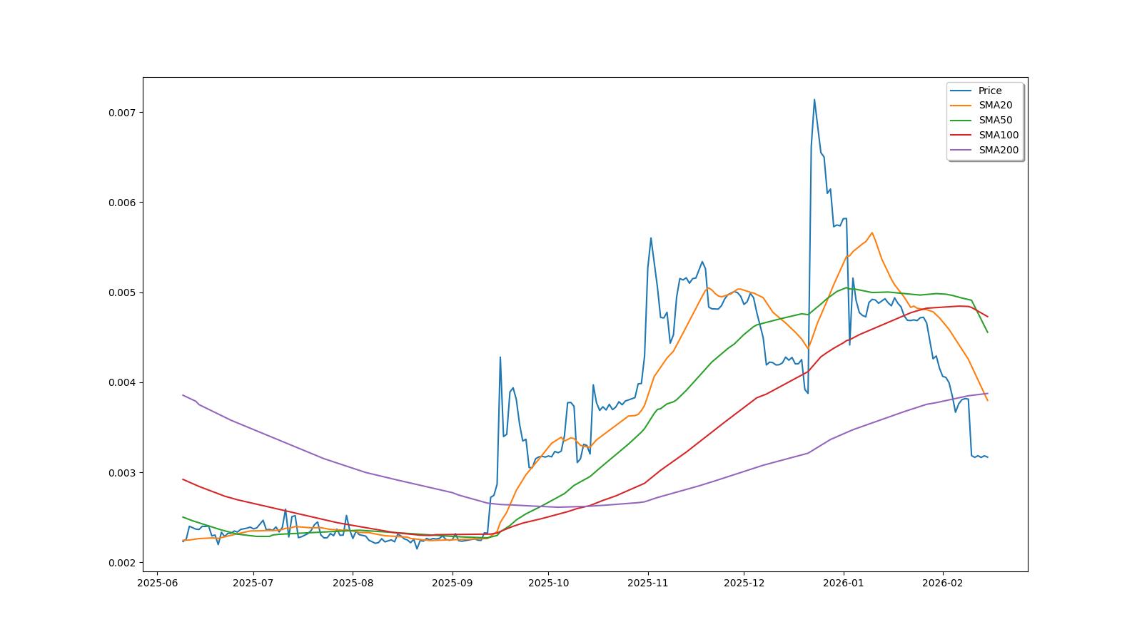 Idena Simple Moving Averages