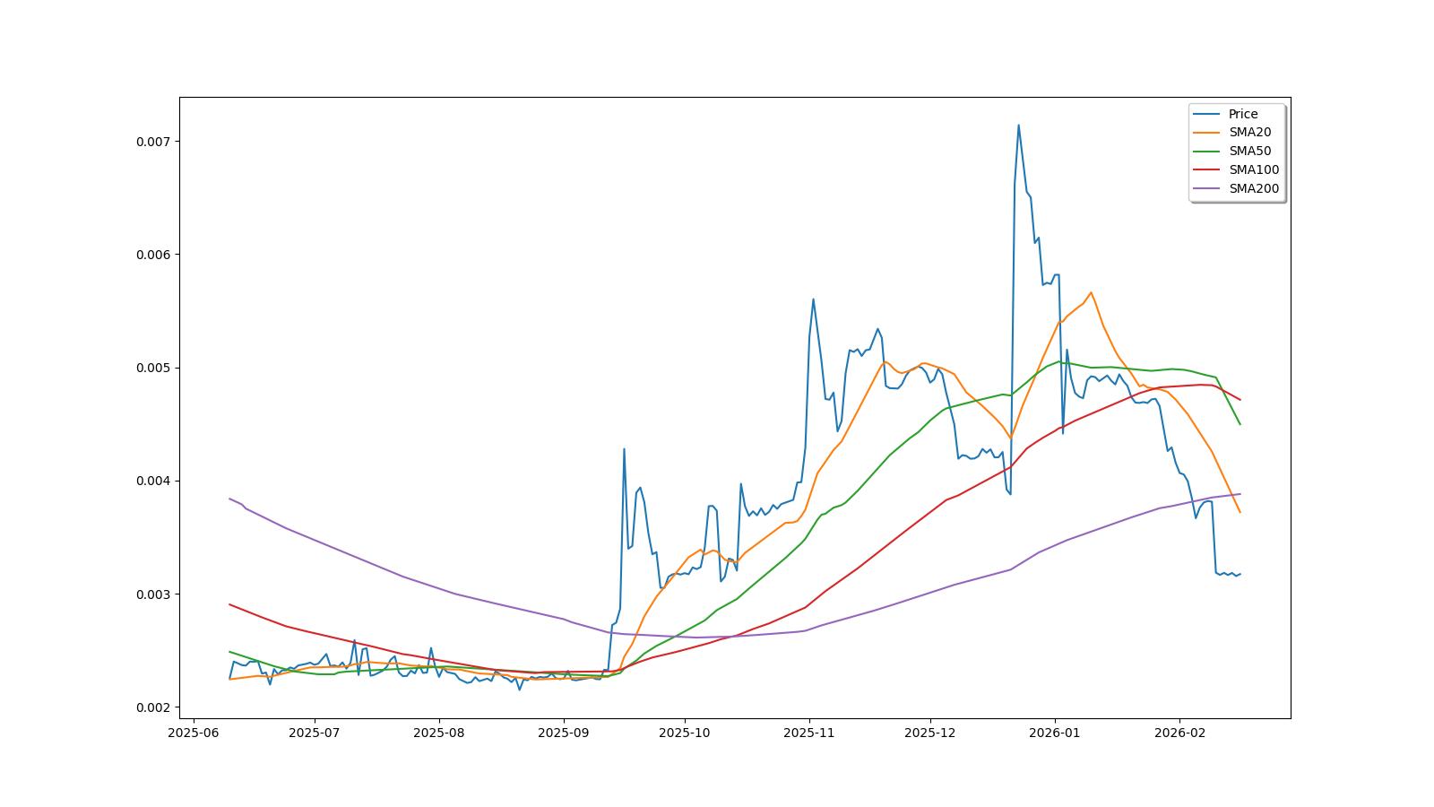 Idena Simple Moving Averages