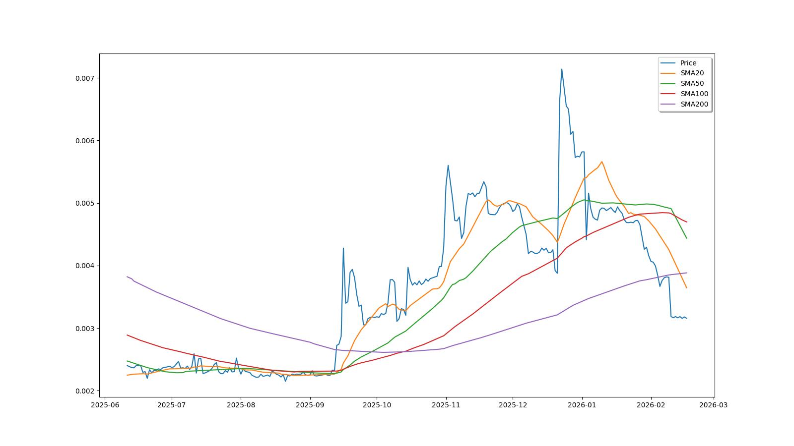 Idena Simple Moving Averages