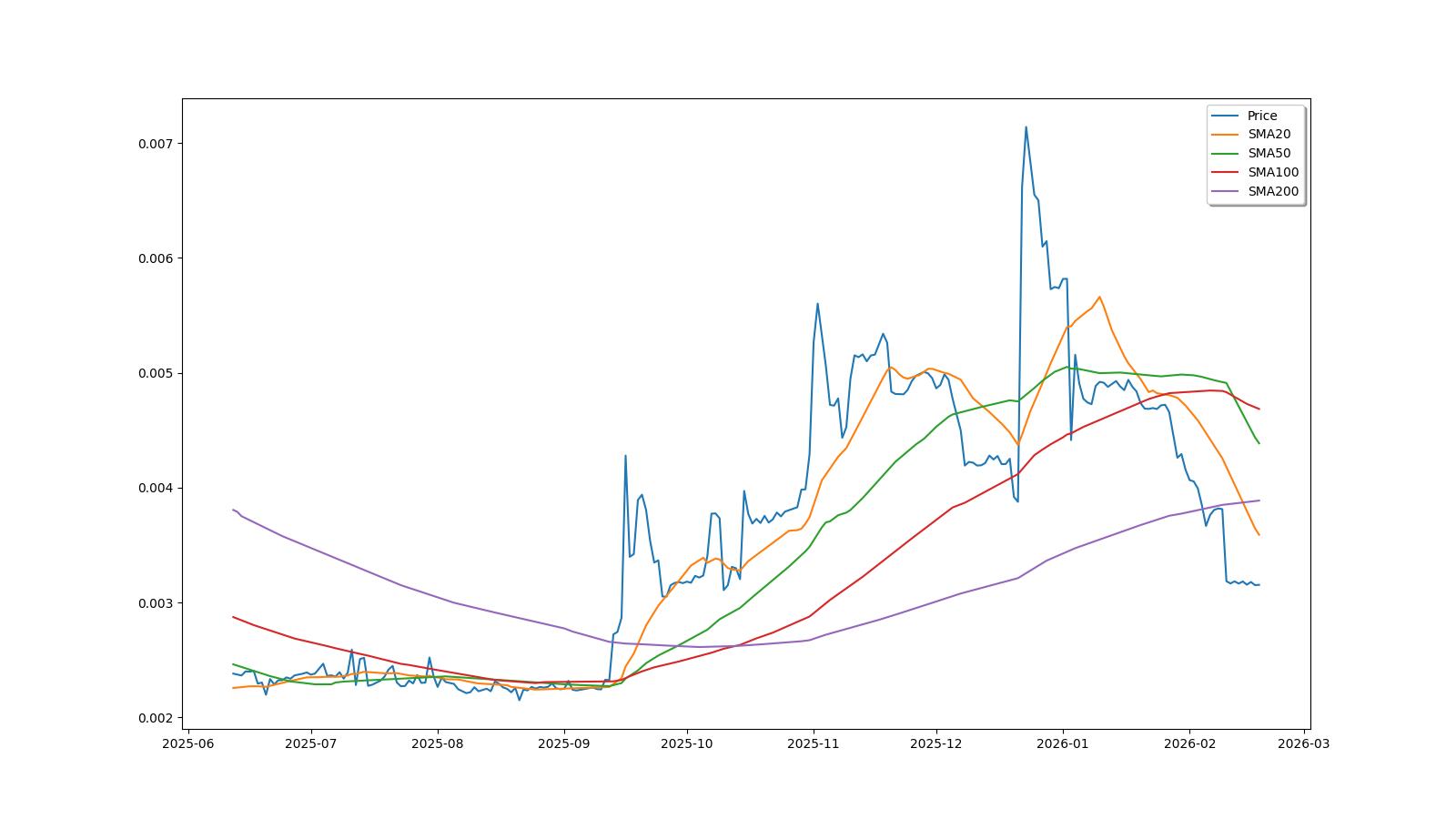 Idena Simple Moving Averages