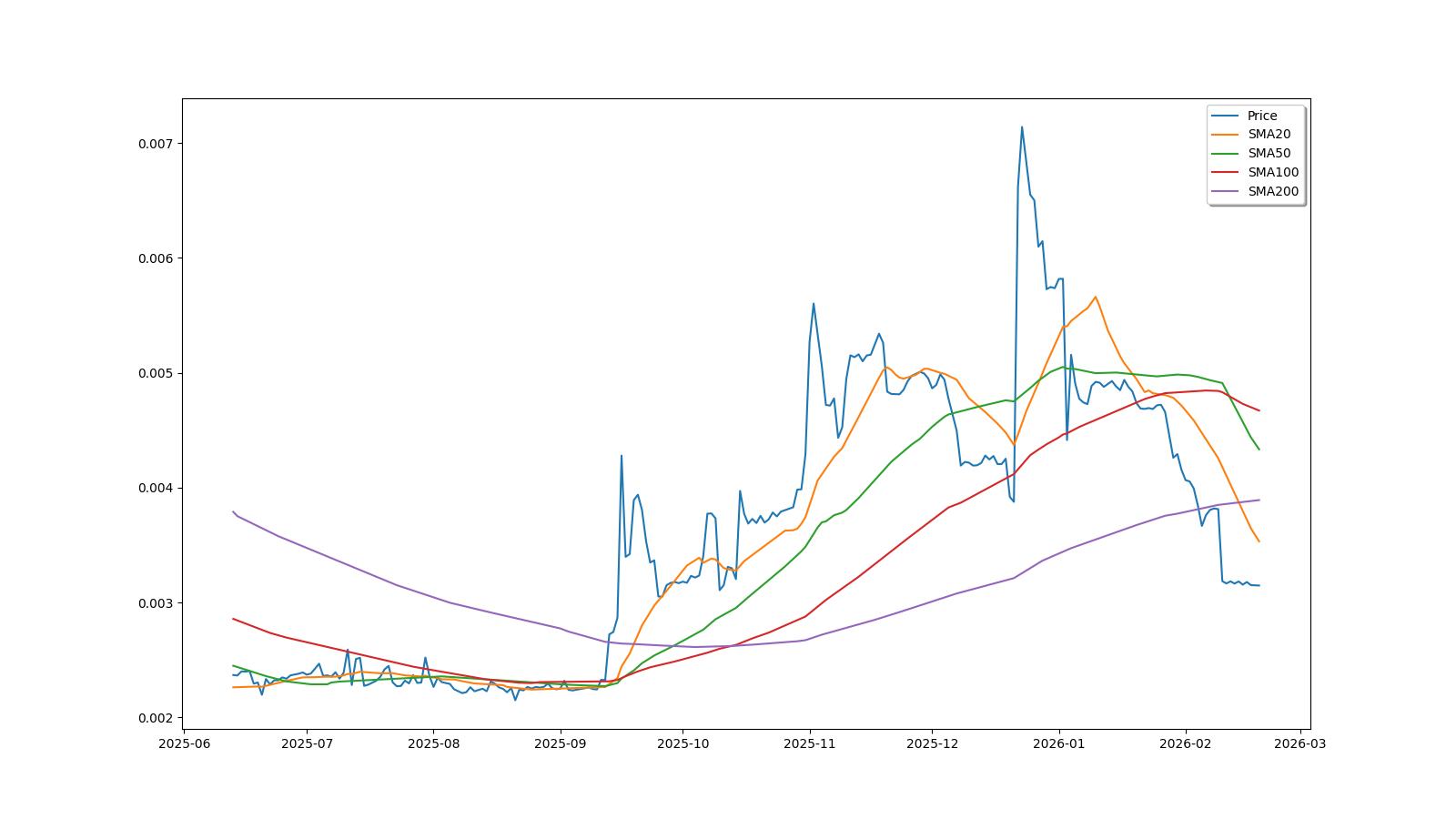 Idena Simple Moving Averages