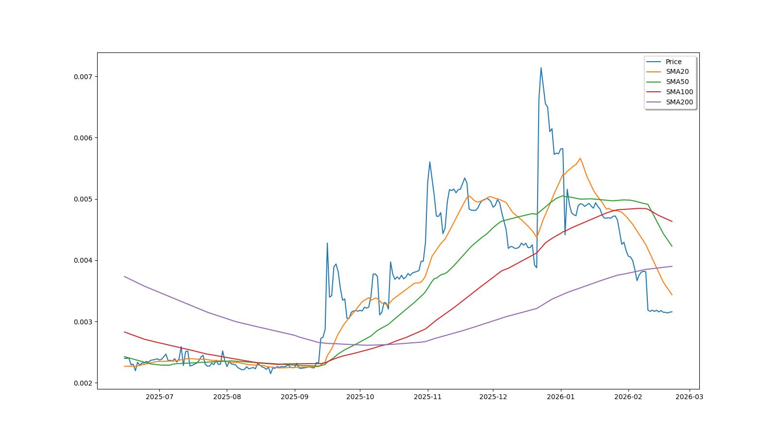 Idena Simple Moving Averages