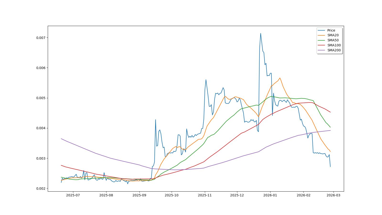 Idena Simple Moving Averages