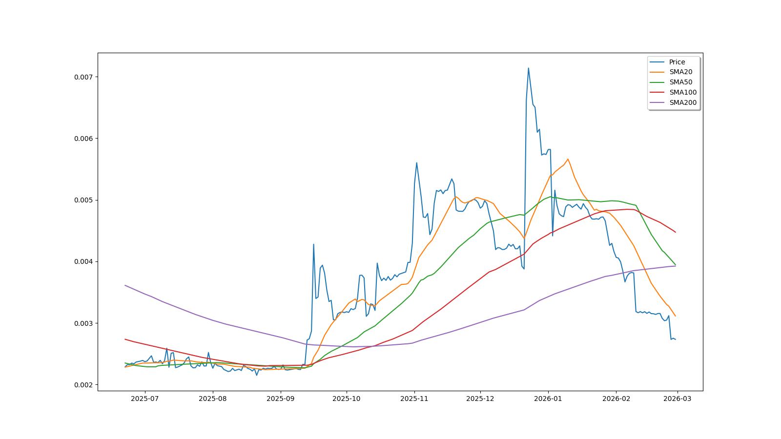 Idena Simple Moving Averages