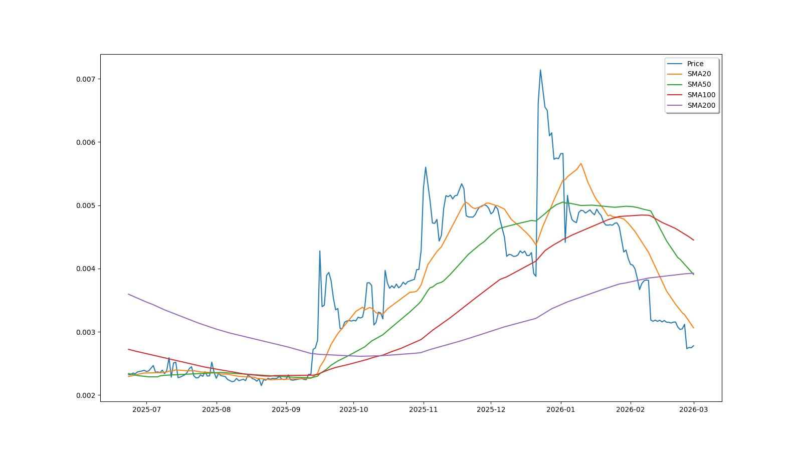 Idena Simple Moving Averages