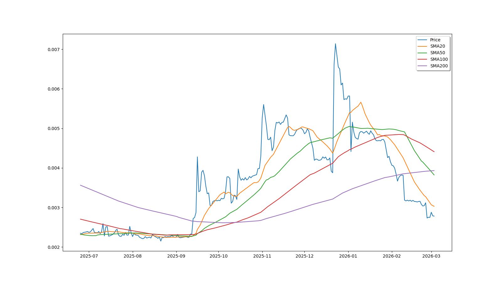Idena Simple Moving Averages