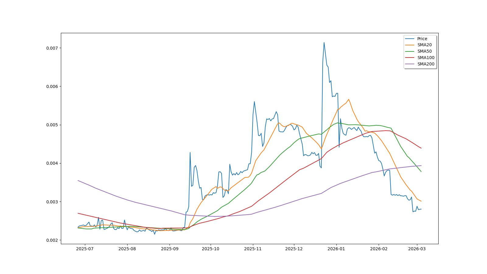 Idena Simple Moving Averages