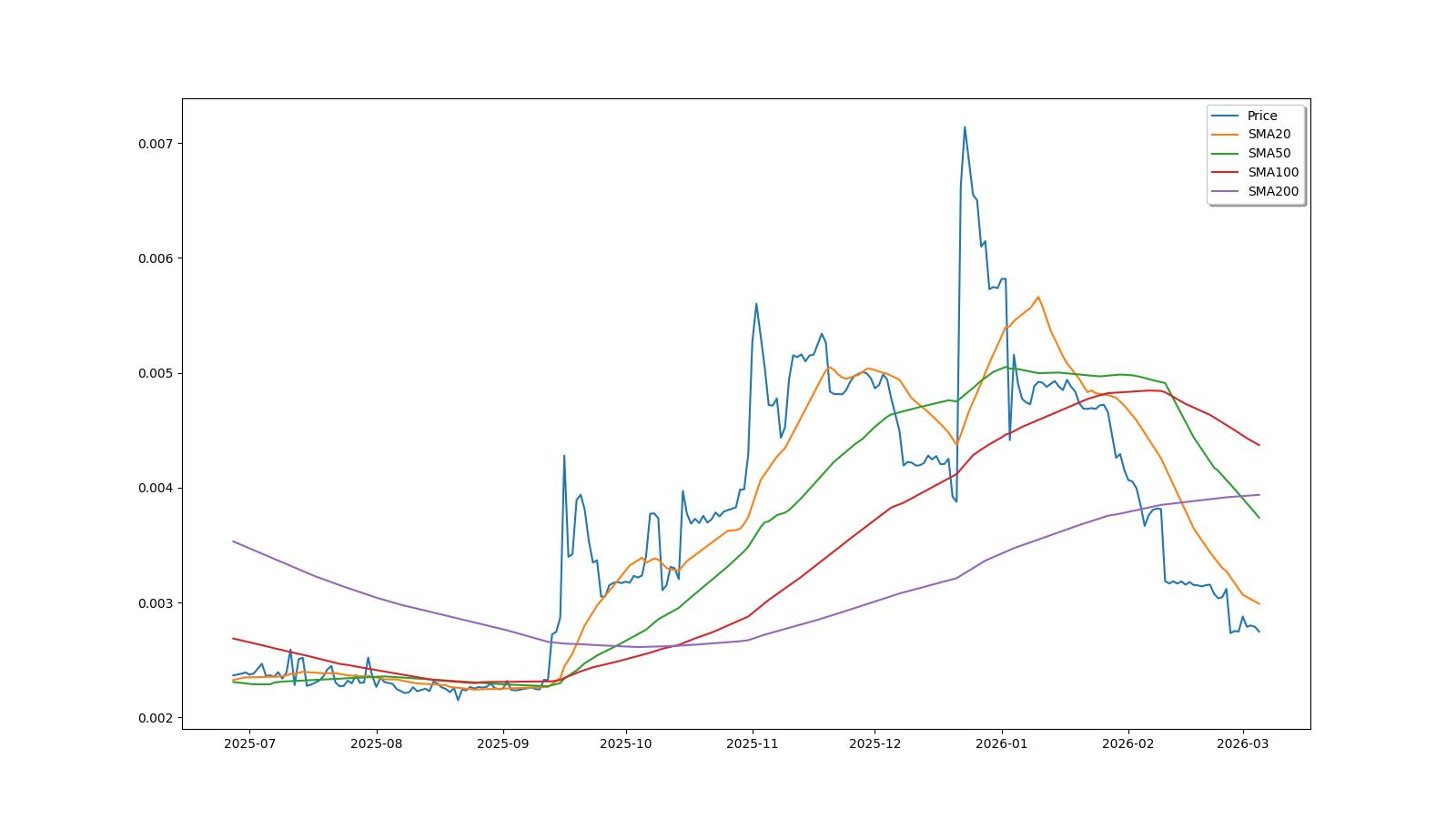 Idena Simple Moving Averages
