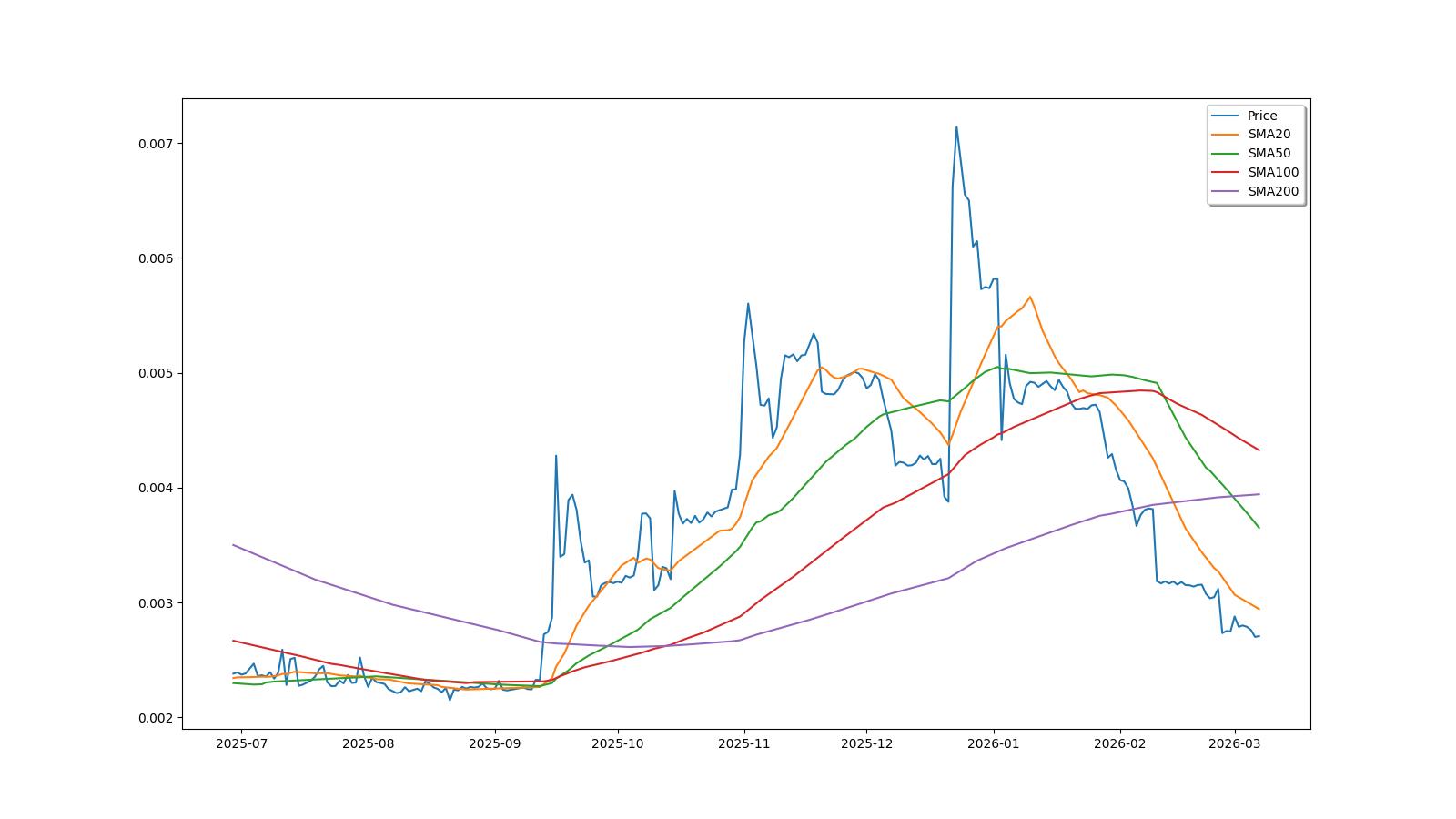 Idena Simple Moving Averages