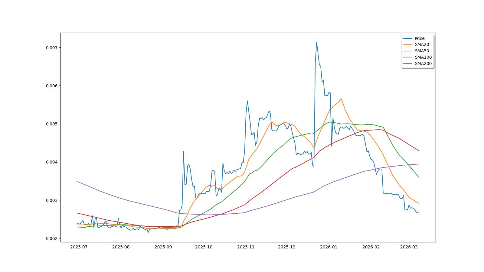 Idena Simple Moving Averages