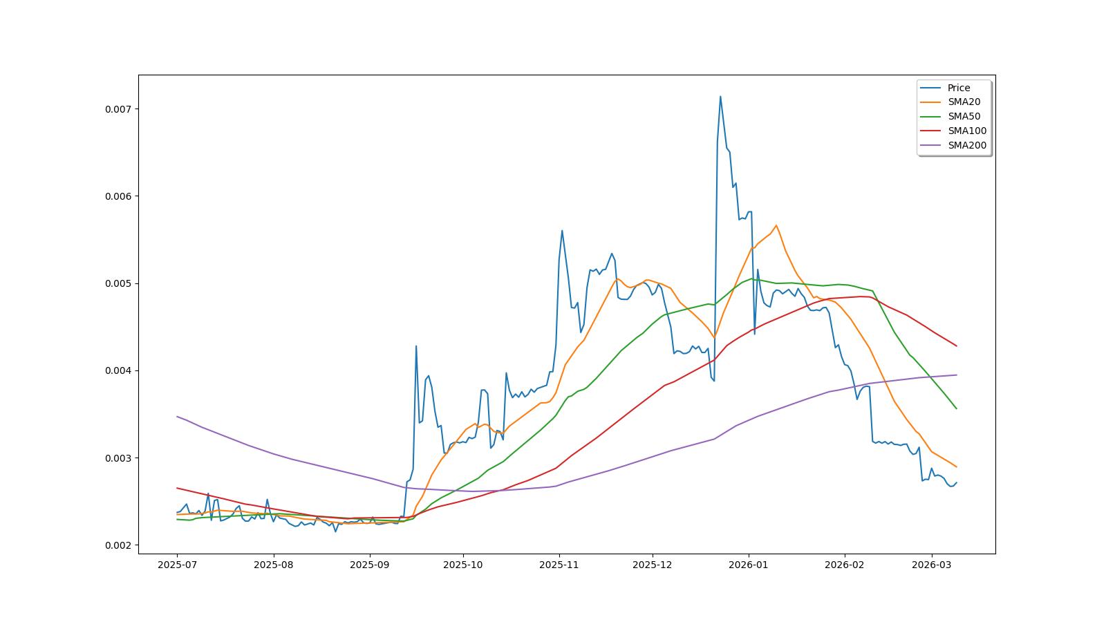 Idena Simple Moving Averages