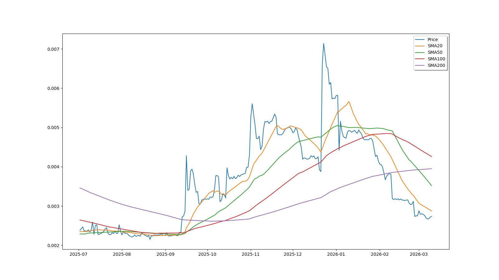 Idena Simple Moving Averages
