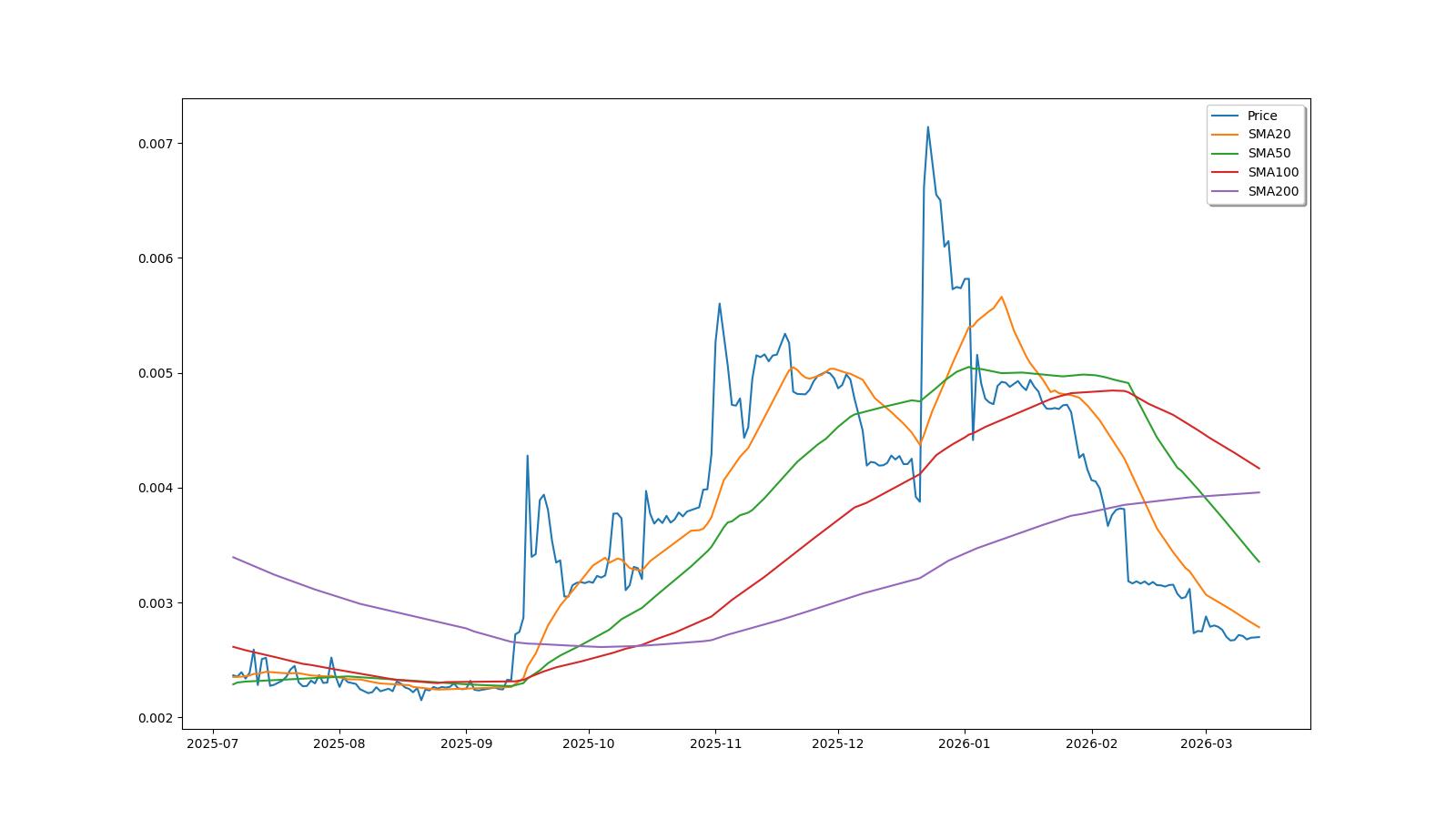 Idena Simple Moving Averages