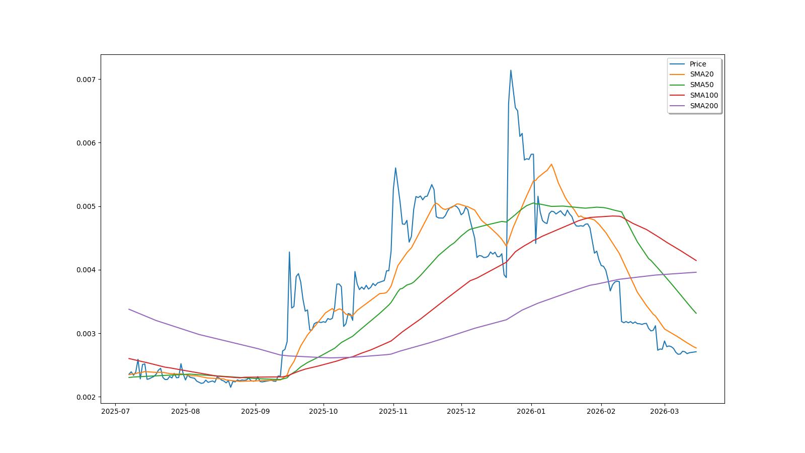 Idena Simple Moving Averages