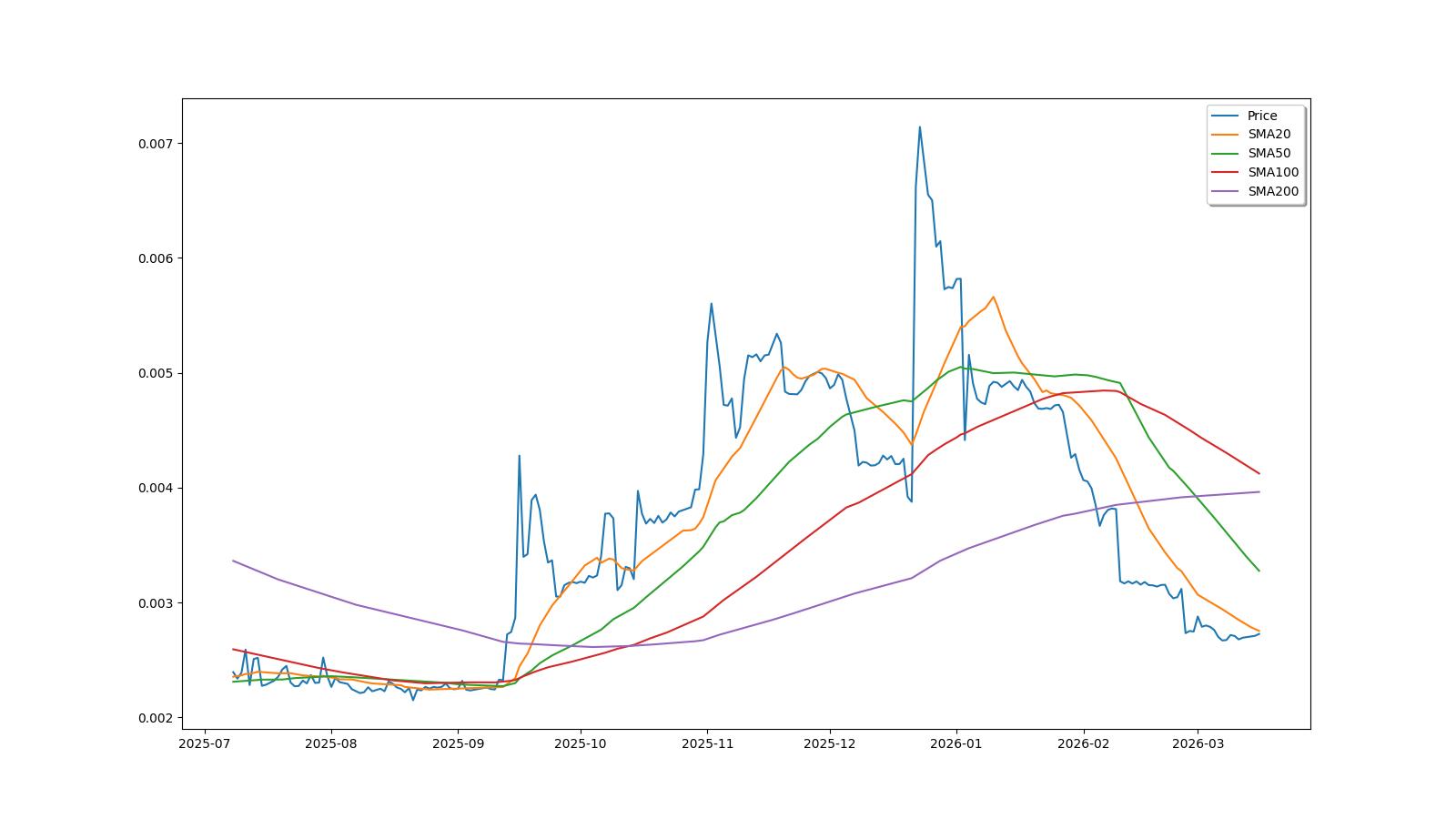 Idena Simple Moving Averages