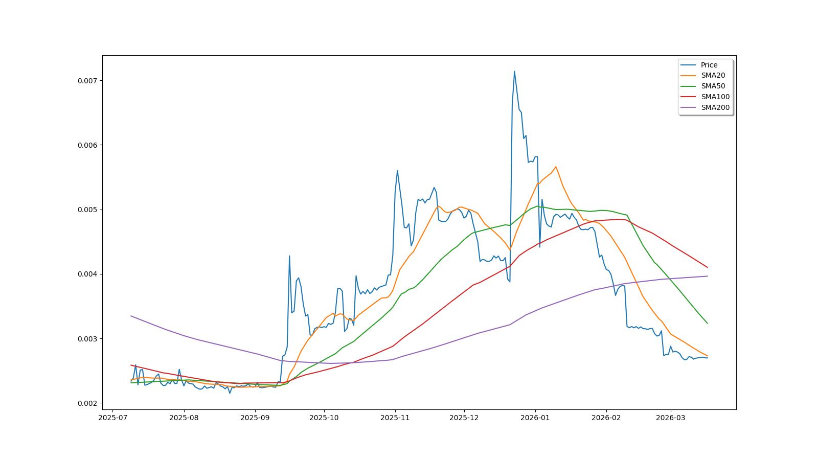 Idena Simple Moving Averages