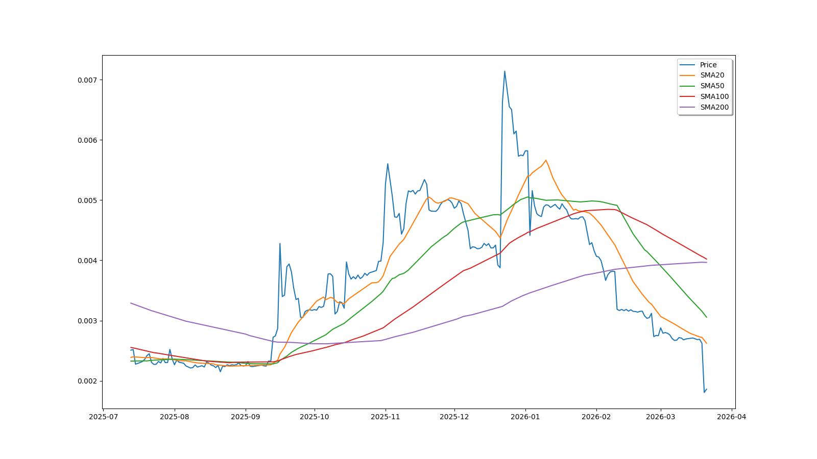 Idena Simple Moving Averages