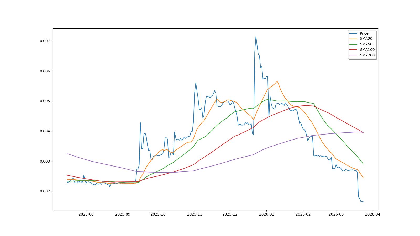 Idena Simple Moving Averages