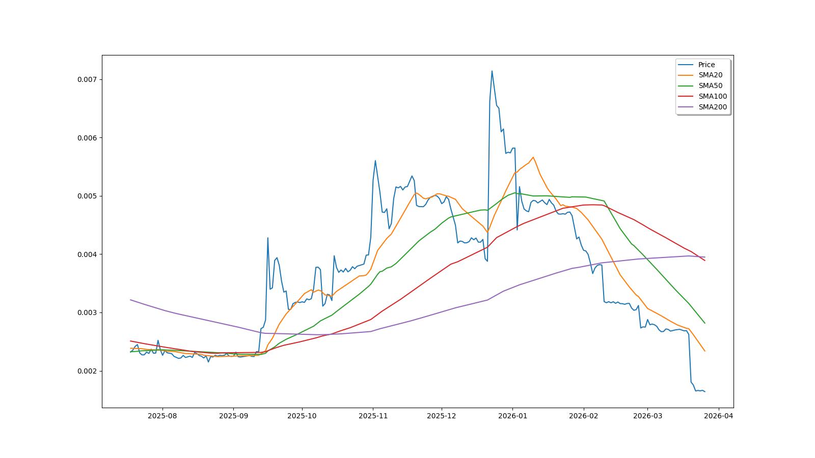Idena Simple Moving Averages