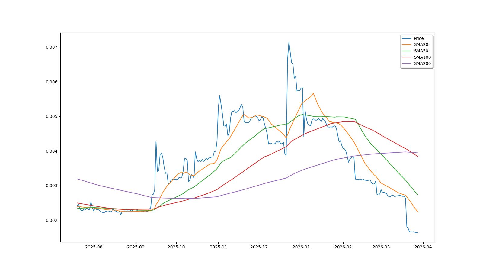 Idena Simple Moving Averages